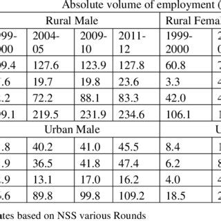 Sector Wise Employment By Sex And Type Of Employment Download Table