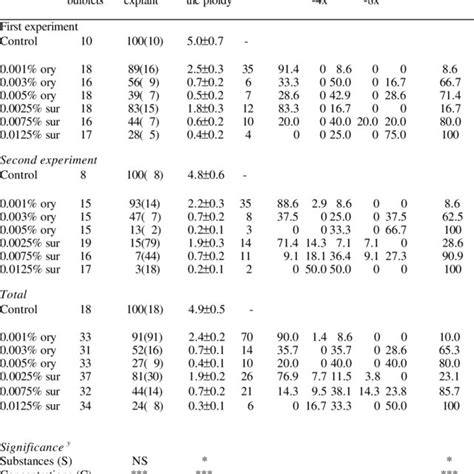 Effects Of Oryzalin And Surflan On The Polyploidization Of Oriental