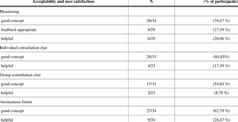 Acceptability And User Satisfaction Download Table