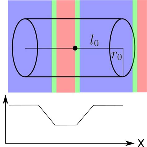 Cylindrical Integration Volume Used To Calculate The Term Download