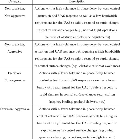 Precision And Aggressiveness Classes For Uas Mtes Adapted From Klyde