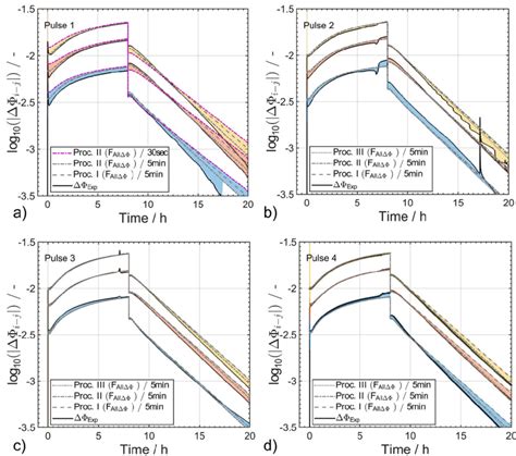 8 Comparison Of Nonlinear Least Square Regression From Three Different