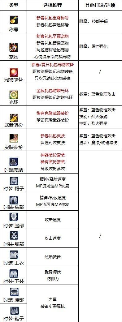 Dnf2023男散打完美附魔宝珠推荐2023男散打最强毕业附魔选择3dm网游