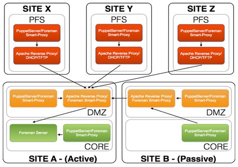 Node Puppet Foreman Communication Knowledge Base
