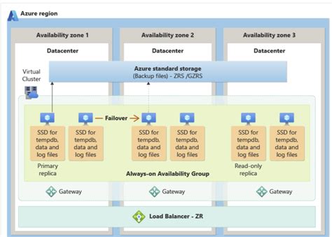 understanding zonal redundancy in azure sql mi all about tech