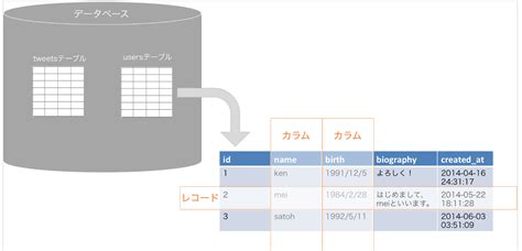 モデルの作成・削除、カラムの追加・削除の仕方 Ruby On Rails Ruby Qiita