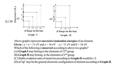 Above Graphs Represent Successive Ionisation Energies Of An Element Give