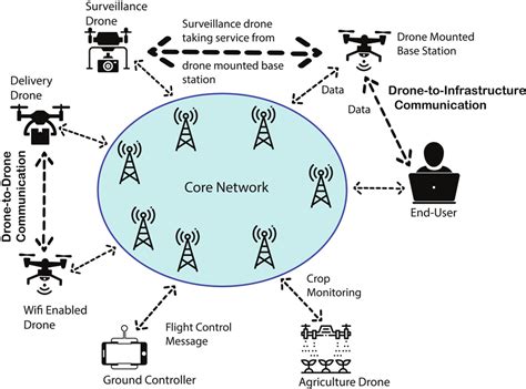 Basic Process Of Drone Communication 4 Download Scientific Diagram
