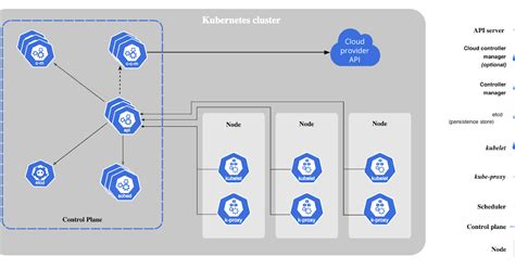 Devops And Middleware Engineering Kubernetes Cluster Architecture And Components