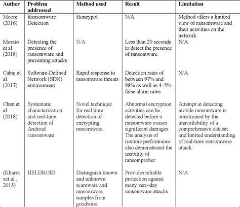 Table 6 From Trends And Future Directions In Automated Ransomware Detection Semantic Scholar