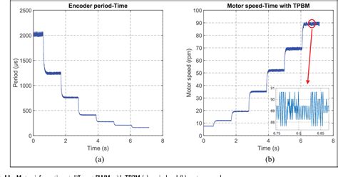 figure 11 from a novel period based method for the measurement direct current motor velocity