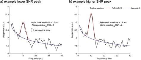 Time Resolved Parameterization Of Aperiodic And Periodic Brain Activity Elife