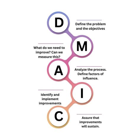 How To Use Dmaic For Zero Defect Vijay Lad Posted On The Topic Linkedin