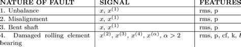 Features In Fault Detection Download Table