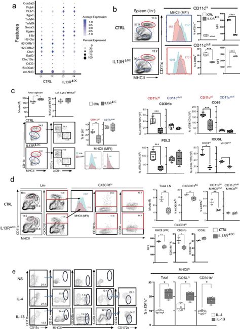 Atopic Skin Inflammation Promotes Systemic Anaphylactic Responses Via Il 13 Signaling In