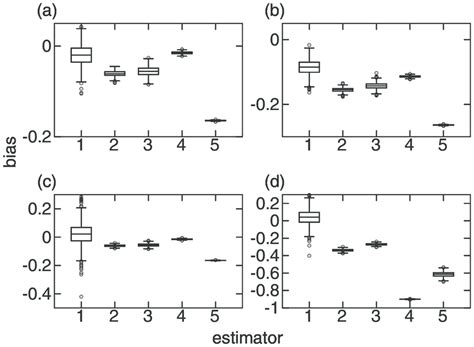bias and efficiency of long memory parameter estimation in simulated