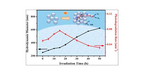 UV Irradiation Induced Transformation Of TiO2 Nanoparticles In Water Aggregation And
