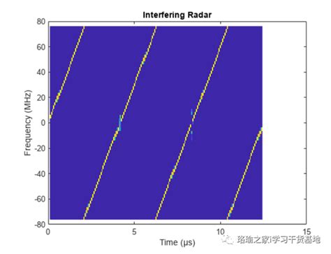 【程序】基于matlab模拟汽车雷达之间的fmcw干扰 知乎