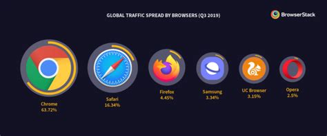 5 Key Website Statistics Every Tester Should Know Browserstack