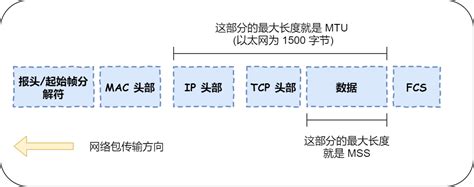 Xiaolingcoding 图解网络笔记——基础篇小林coding图解网络 Csdn博客