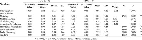 Group Differences Of Interoception Download Scientific Diagram