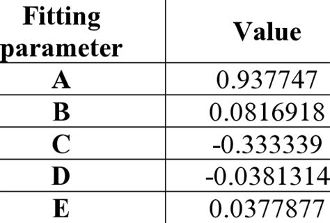 Values Of Fitting Parameters Estimated Using Eqs 5 And 11 Download Scientific Diagram