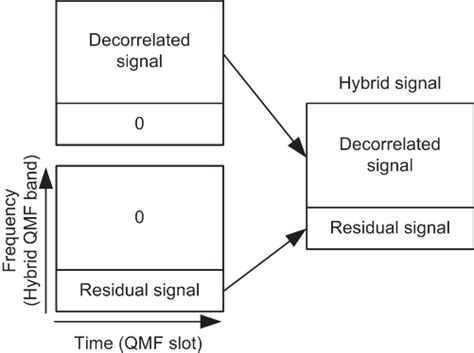 Complementary Decorrelated And Residual Signals Combined Into A Hybrid Download Scientific