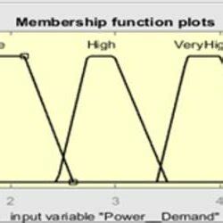 Fuzzy Membership Function Of Power Demand Input 2 Download Scientific Diagram