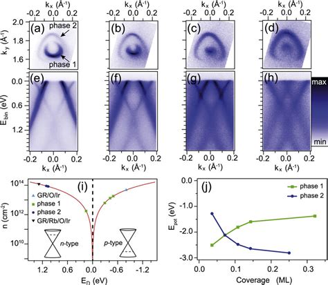 build up of pn interfaces by partial rb intercalation a d fermi