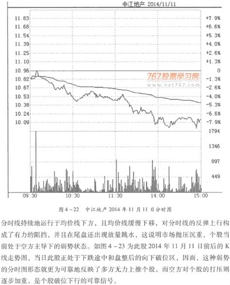 看跌的分时图形态分时图从入门到精通767股票学习网