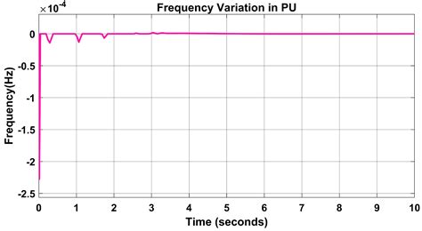 Load Frequency Control Using The Particle Swarm Optimisation Algorithm