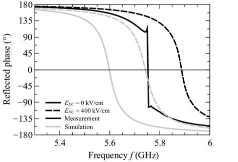 Simulated And Measured Reflected Phase Of The Realized Reflectarray Cell Download Scientific