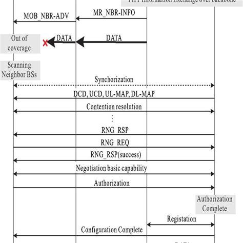 Cross Layer Stack Integration Position Information With Wimax Mac Layer