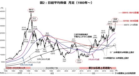 【号外チャート分析】日経平均は今年最大の上げ幅、33年ぶり32000円台回復 Fintos（フィントス！）｜野村證券の投資情報アプリ