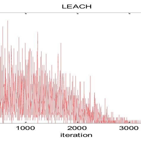 Shows The Number Of Chs Generated During The Execution Of Leach