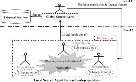 Figure 1 From Dynamic Multi Objective Particle Swarm Optimization With