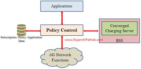 Policy And Charging Control In A 5g Network Rajarshi Pathak