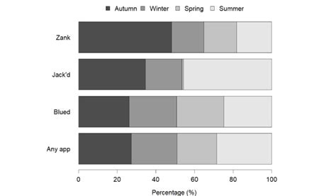Spatiotemporal And Behavioral Patterns Of Men Who Have Sex With Men Using Geosocial Networking