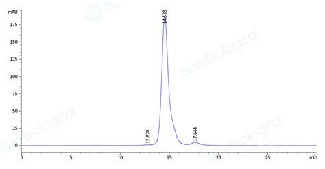 Cll Clec A Proteins Recombinant Sino Biological