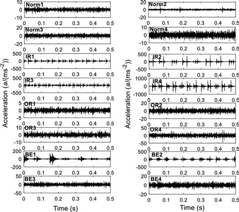 The Time Domain Waveforms Of Used Bearing Data Download Scientific Diagram