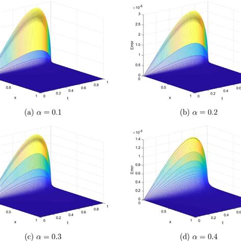 Example 2 Absolute Error Plot With σ T T ωt 1 M N