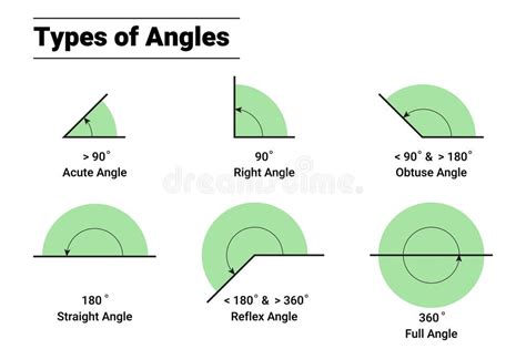Types Of Geometric Angles Or Degrees Acute Right Obtuse Straight