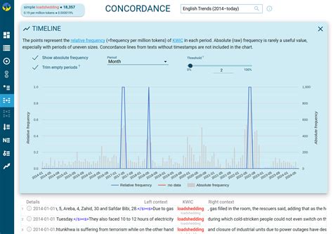 Timeline Language Use Over Time Sketch Engine