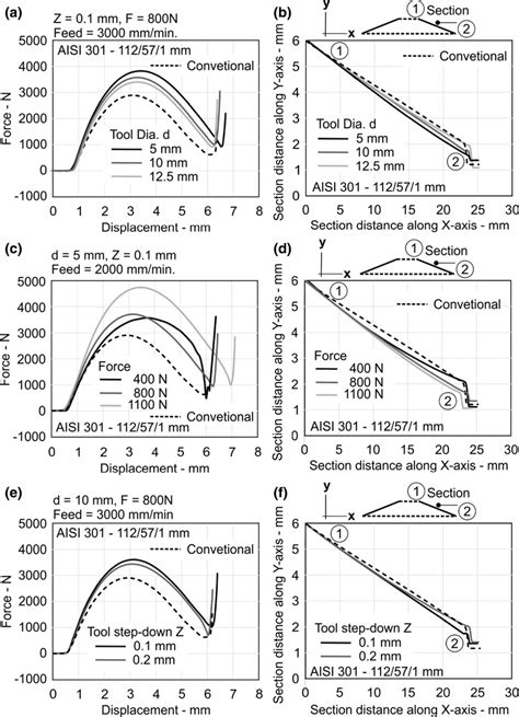 A C E Spring Forces B D E Disk Spring Contours For Varying Tool Download Scientific Diagram