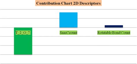 Plot Of Contribution Chart Of 2d Qsar Model 2 Download Scientific Diagram