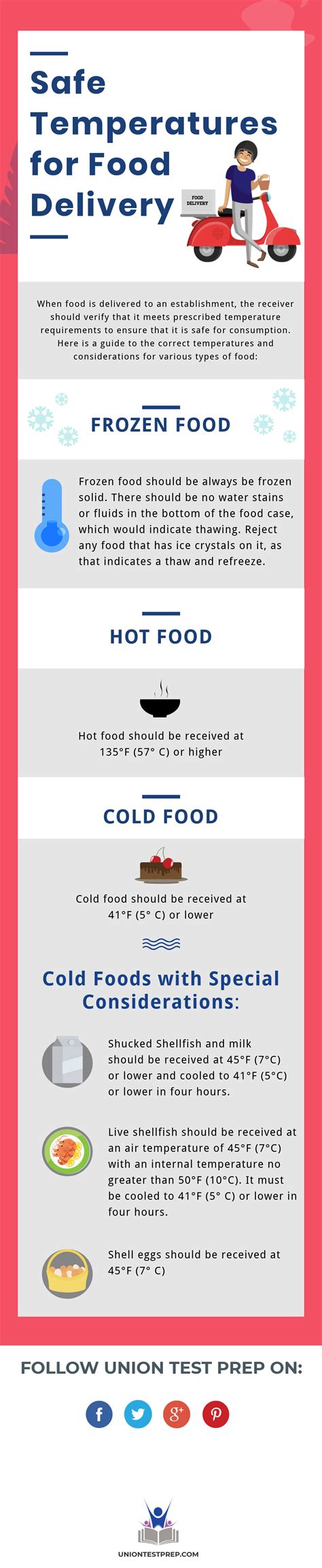 Test Prep Blog For The ServSafe