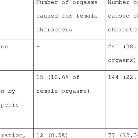 Most Common Sex Acts Causing Orgasms By Gender N141 N628 Download Table