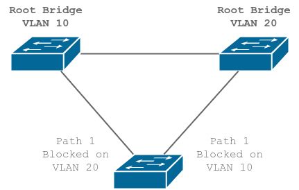 Spanning Tree Protocol PVST