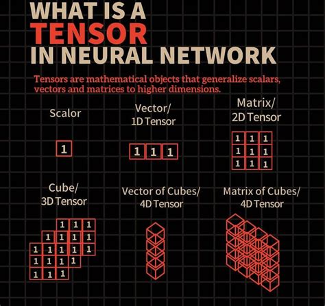 Shoeb Ahmed On Linkedin ️ Understanding Tensors In Neural Networks