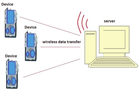 Possible Communication Between Server And Devices Download Scientific Diagram